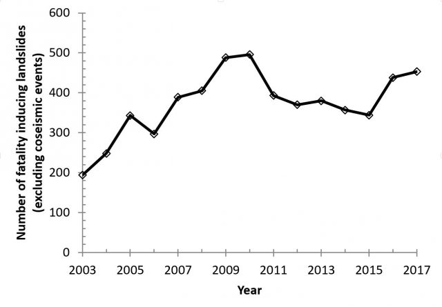Fatal landslides in 2017 - The Landslide Blog - AGU Blogosphere