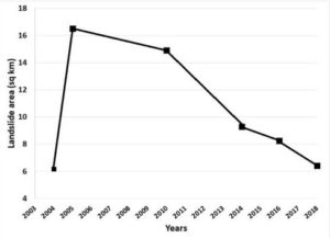 The evolution of co-seismic landslides: the 2005 Kashmir earthquake ...