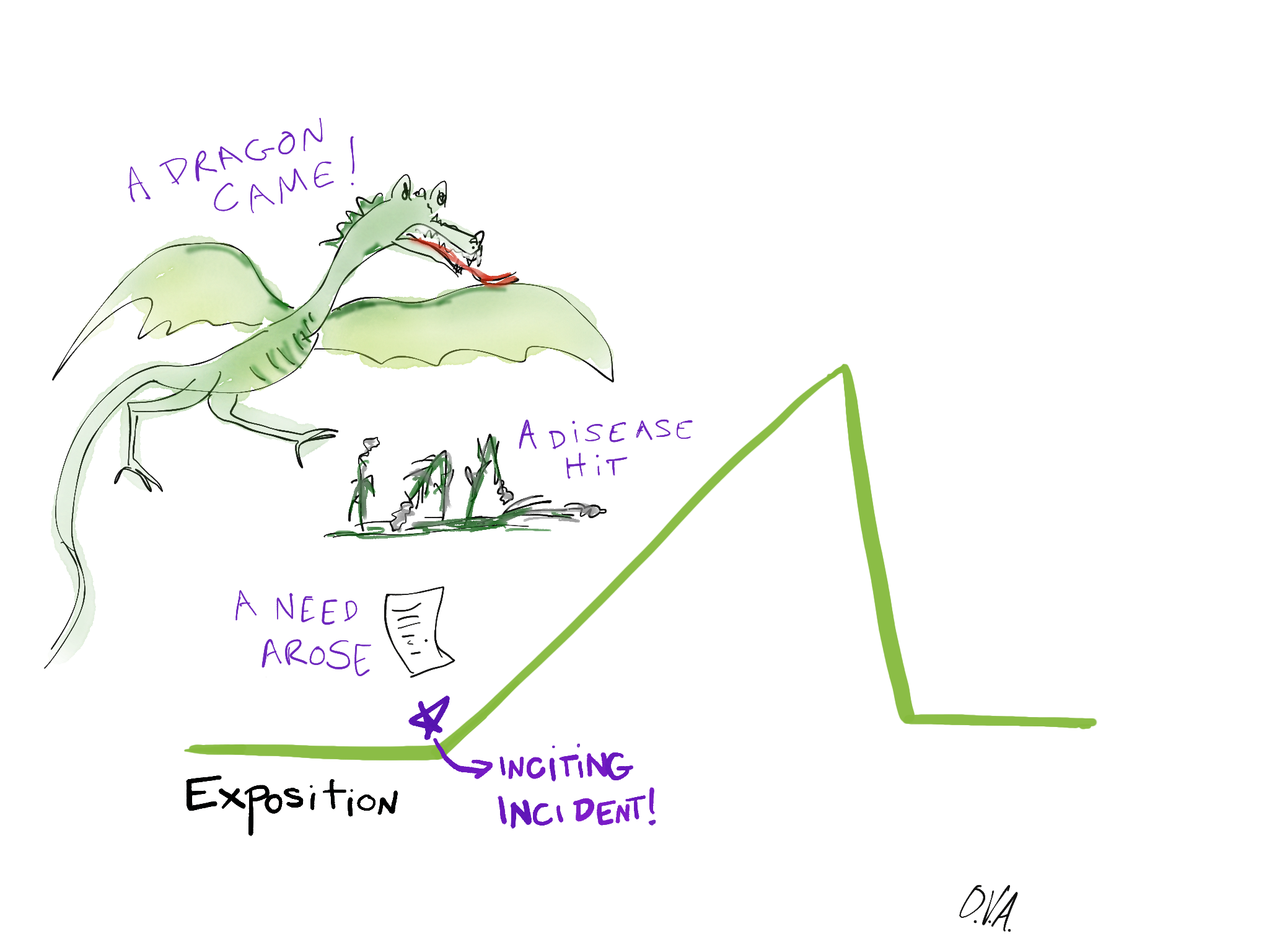 Storytelling Basics The Story Arc The Plainspoken Scientist AGU 