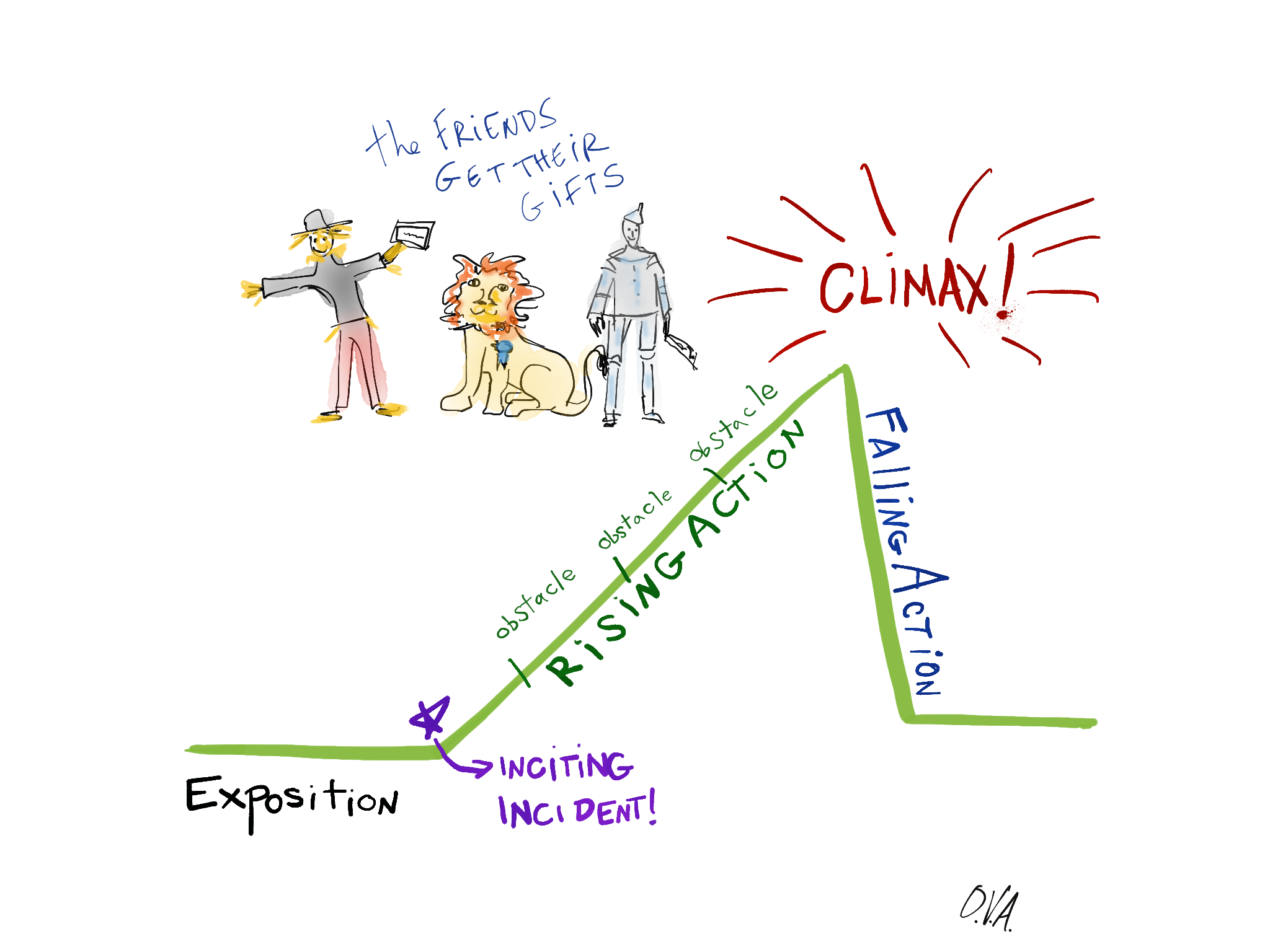 Storytelling Basics The Story Arc The Plainspoken Scientist AGU