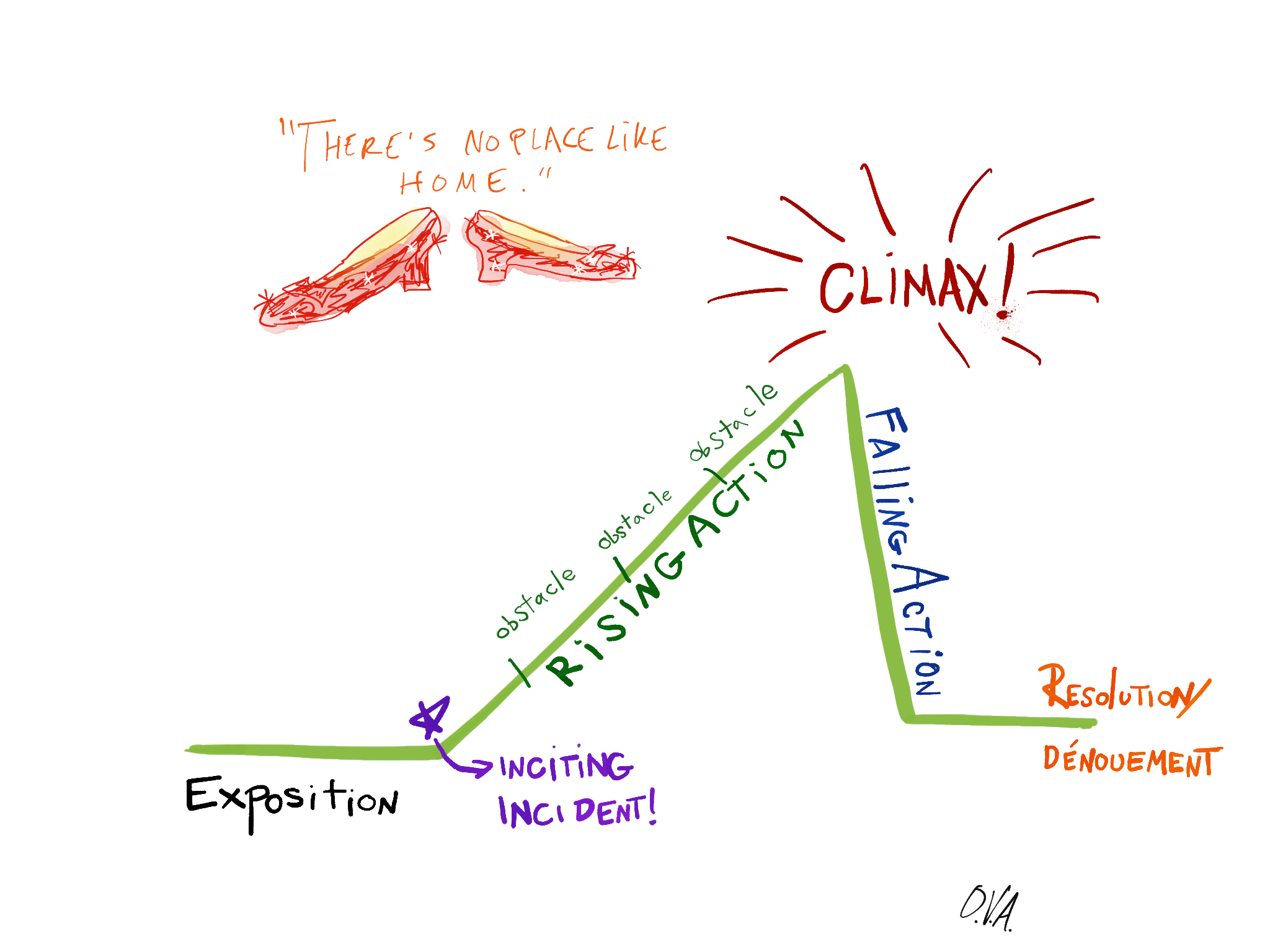 Storytelling Basics The story Arc The Plainspoken Scientist AGU 