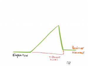 Storytelling basics: The story arc - The Plainspoken Scientist - AGU ...